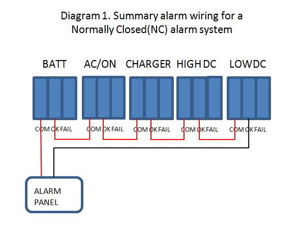 Understanding & Managing NRG Remote Alarm Systems